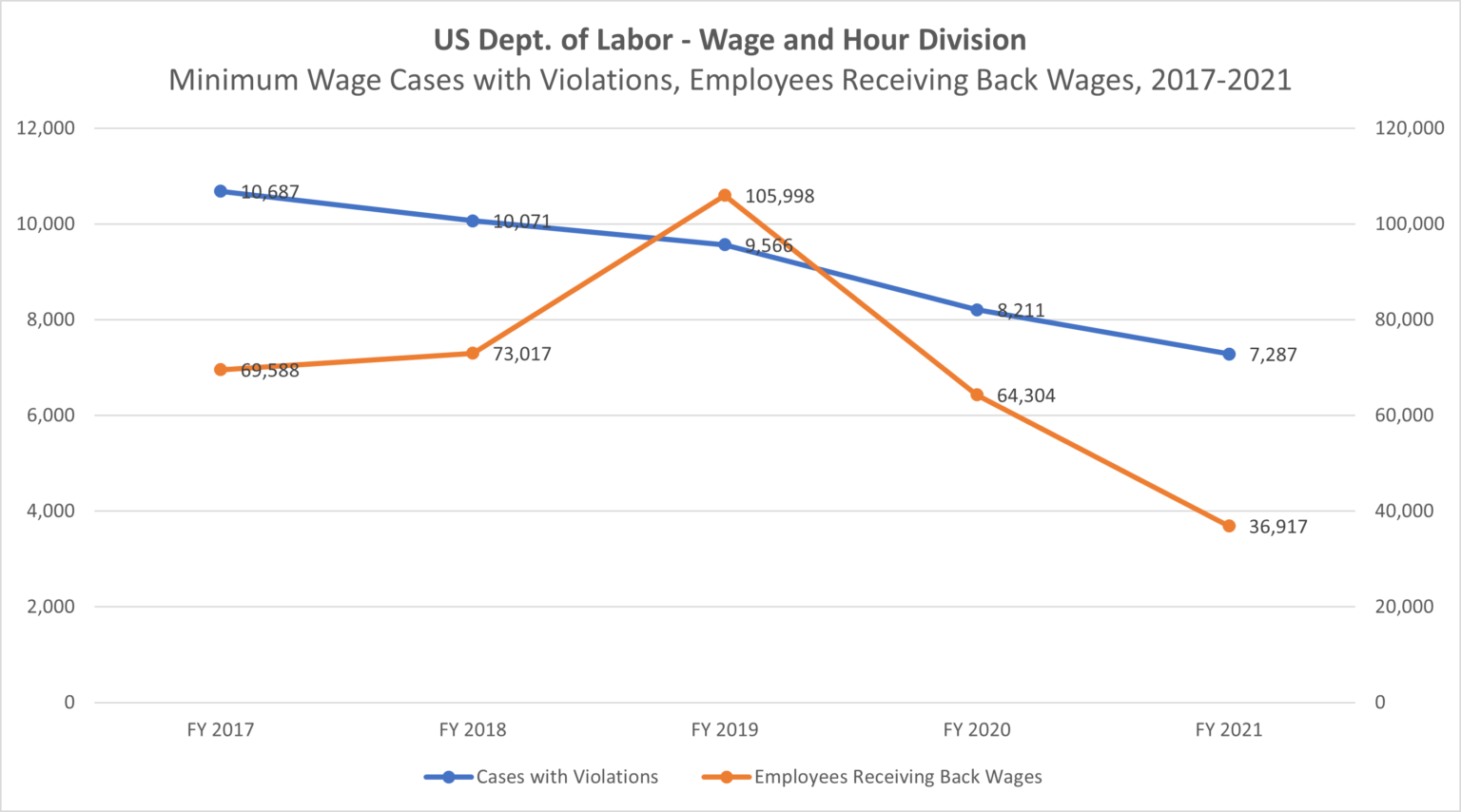 Department of Labor Collects $164,607,324 in FLSA Back Wages for ...