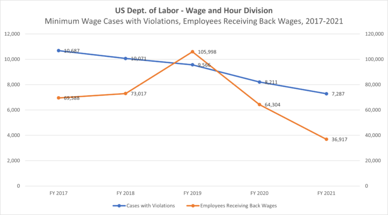 Department of Labor Collects $164,607,324 in FLSA Back Wages for ...