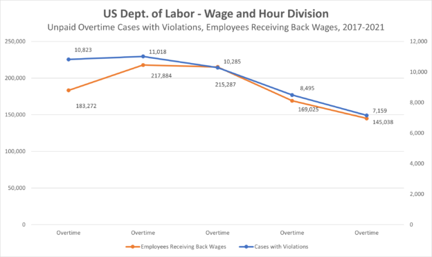 Department of Labor Collects $164,607,324 in FLSA Back Wages for ...