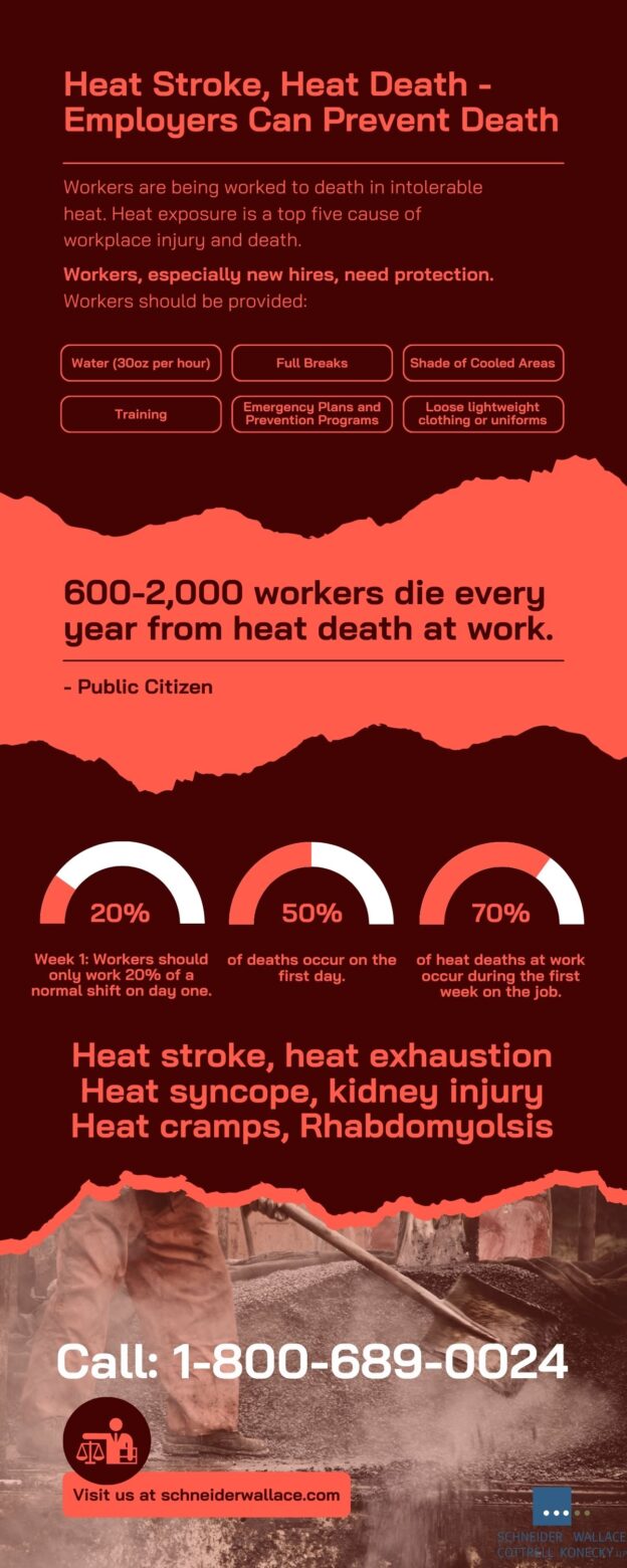 Heat Stoke Injury Heat Death at Work Infographic | Schneider Wallace ...